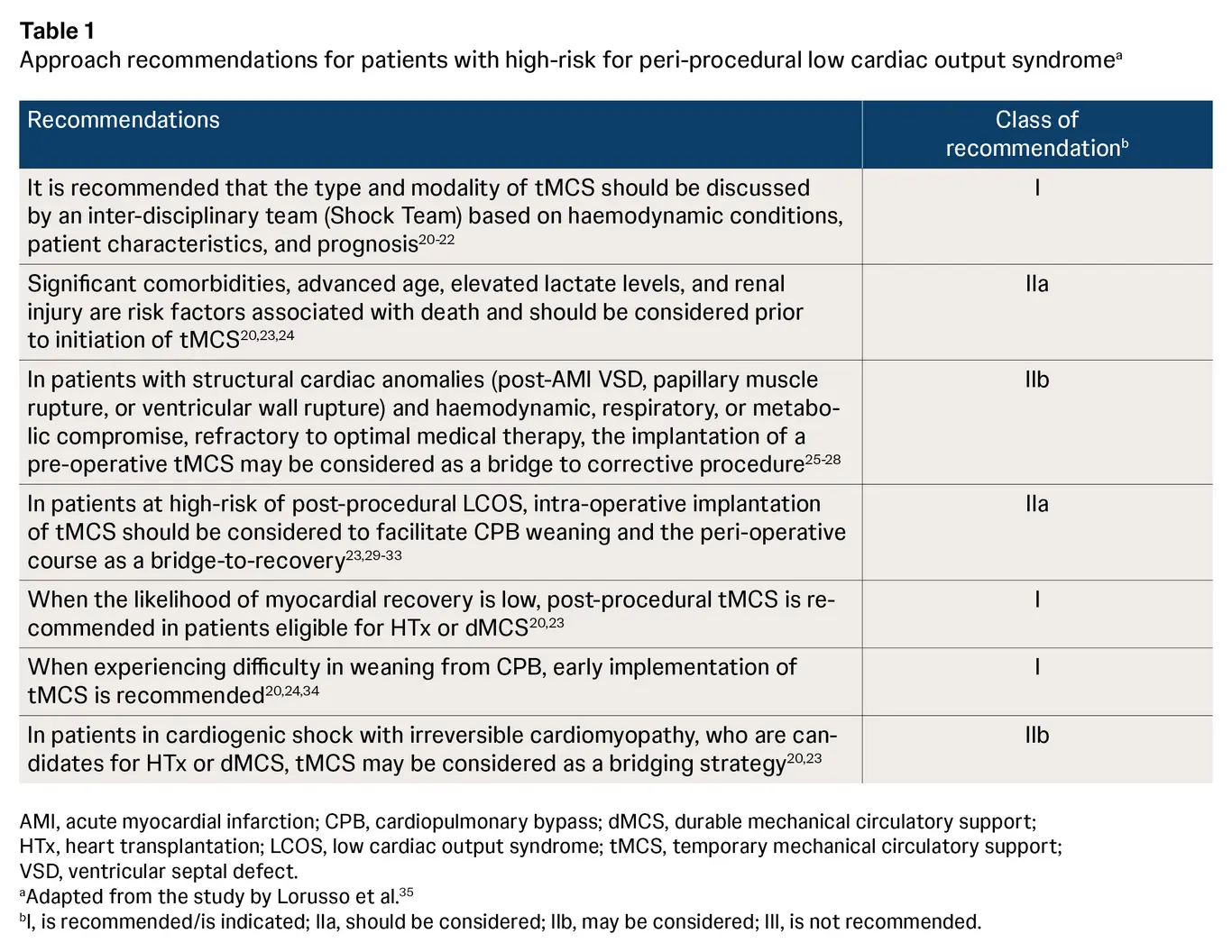 Postcardiotomy Cardiogenic Shock (PCCS) And Low Cardiac Output Syndrome ...