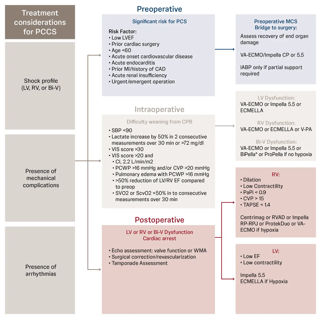 Postcardiotomy Cardiogenic Shock (PCCS) And Low Cardiac Output Syndrome (LCOS) | HeartRecovery.eu